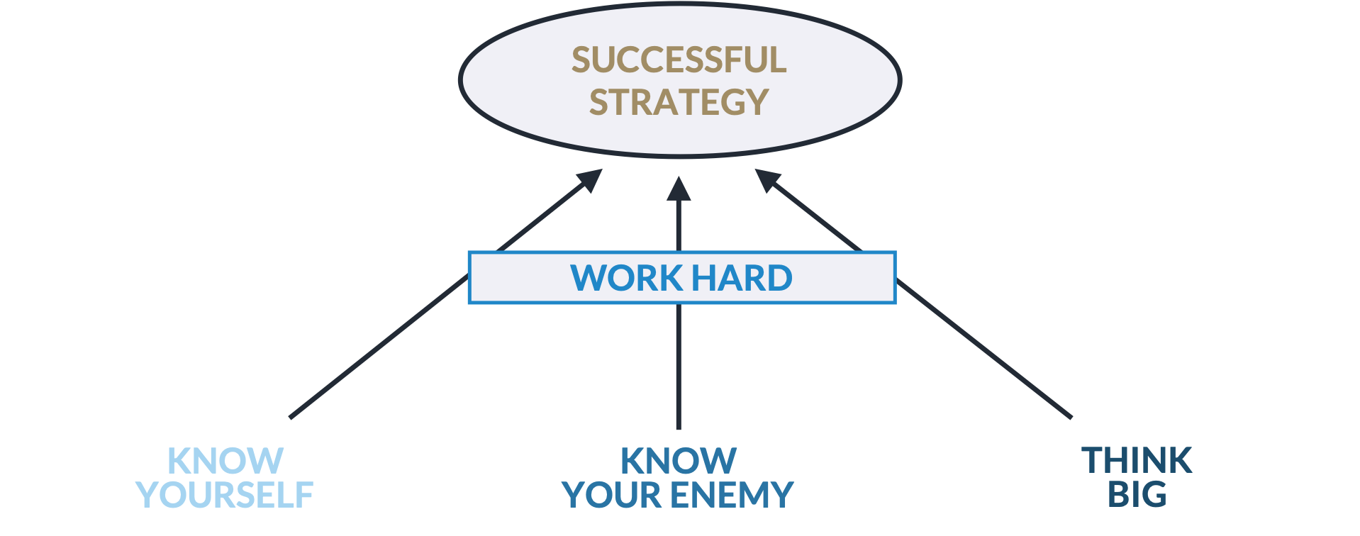 The Key Ingredients of a Successful Strategy — Bâton Global