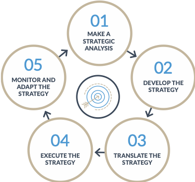 7 Tips to Effectively Execute Strategy — Bâton Global
