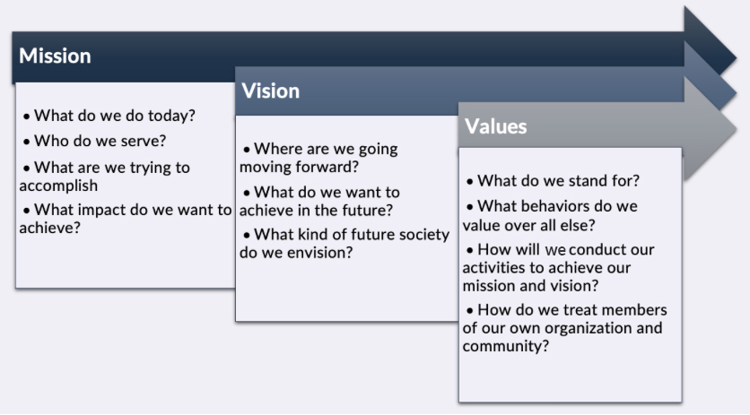 How To Write Mission Vision And Values Statements 100 Examples To Help Guide You Through The 