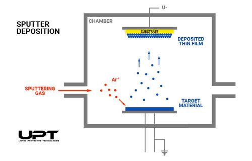 What is Physical Vapor Deposition (PVD)?