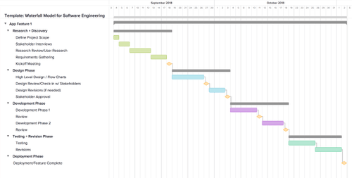 Waterfall Model Example and Template | TeamGantt
