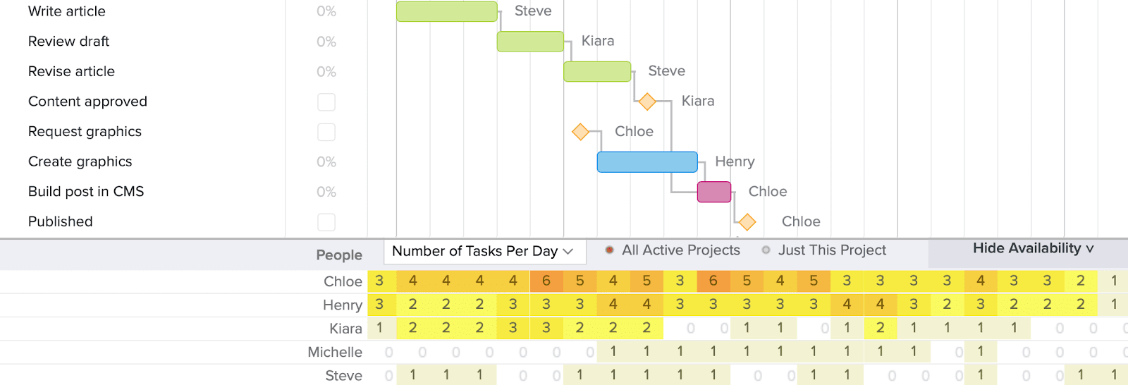 What Is a Gantt Chart? A Step-by-Step Guide - TeamGantt