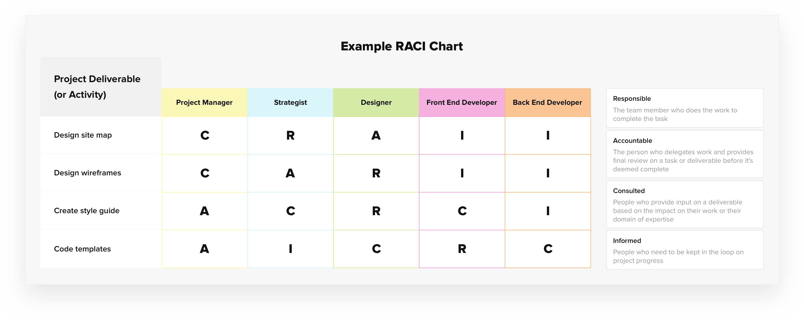 What Is A RACI Chart Template Example Definitions