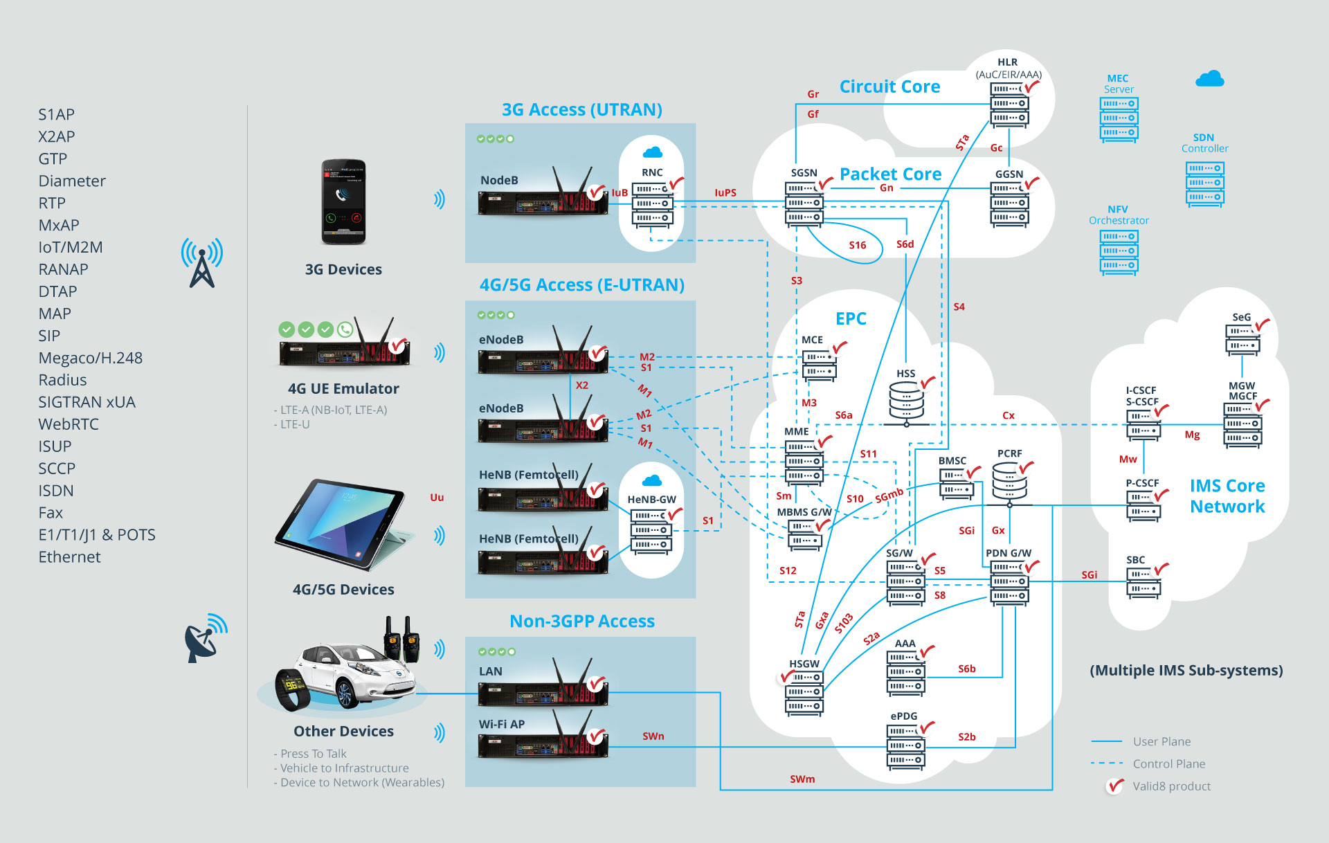 Valid8 M5 Mobile Testing Product