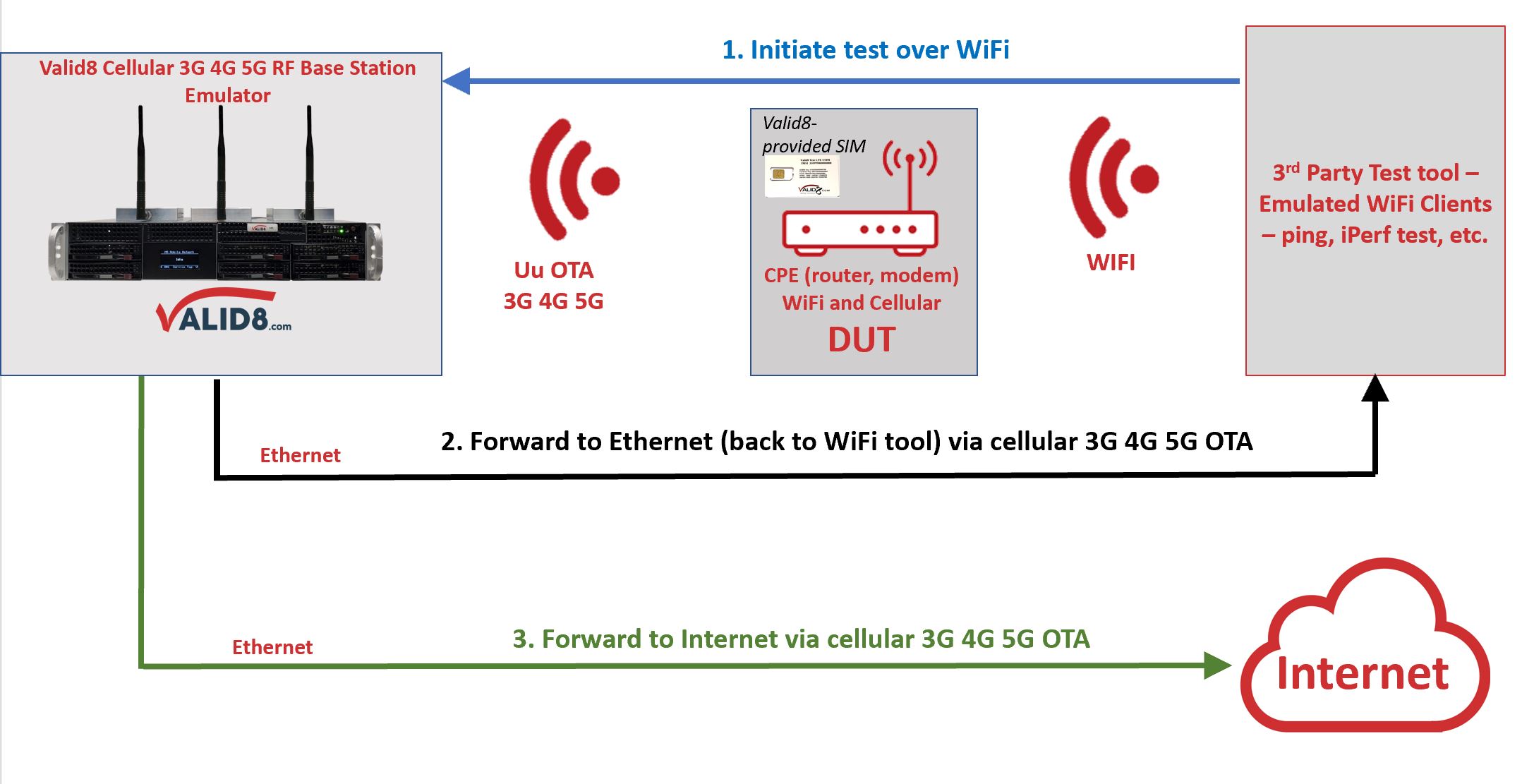 Base Station Emulator for 4G eNodeB, 5G gNodeB RAN and mobile core to ...
