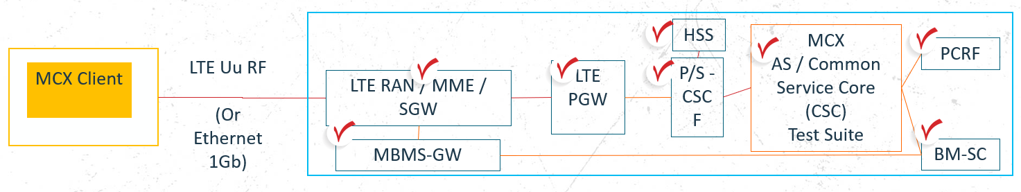 Protocol Conformance Test Suites for MCX