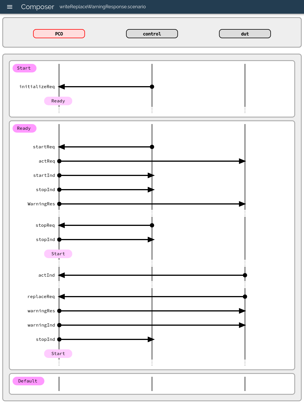 Protocol Conformance Test Suites For Sip