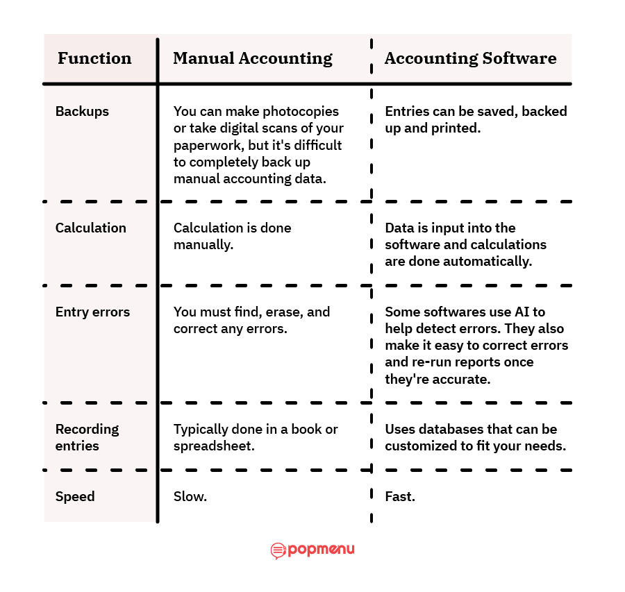 Restaurant accounting: everything restaurateurs need to know