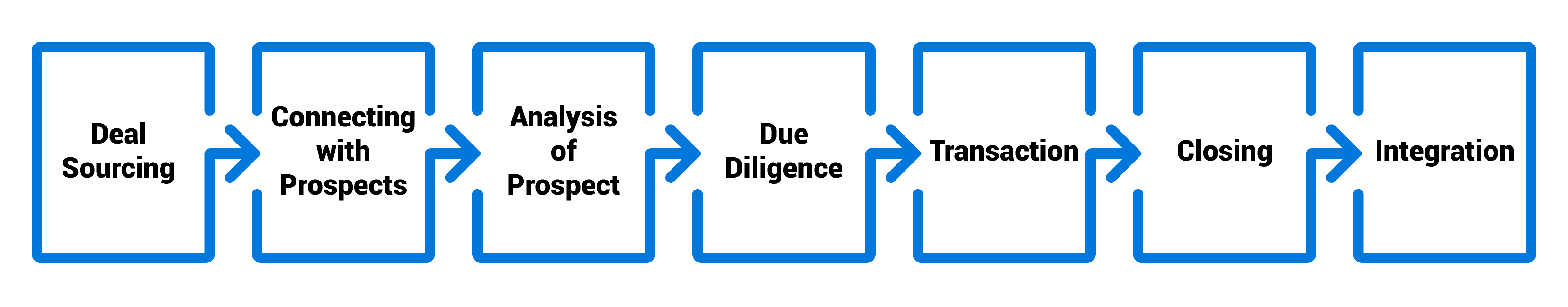 Winning M&A Pipeline Management: Process, Best Practices (+ Template)