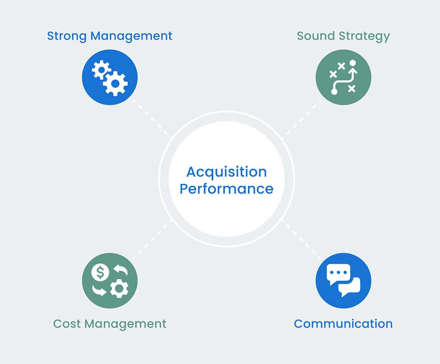 Integrating Companies After Acquisition: A Powerful Strategy