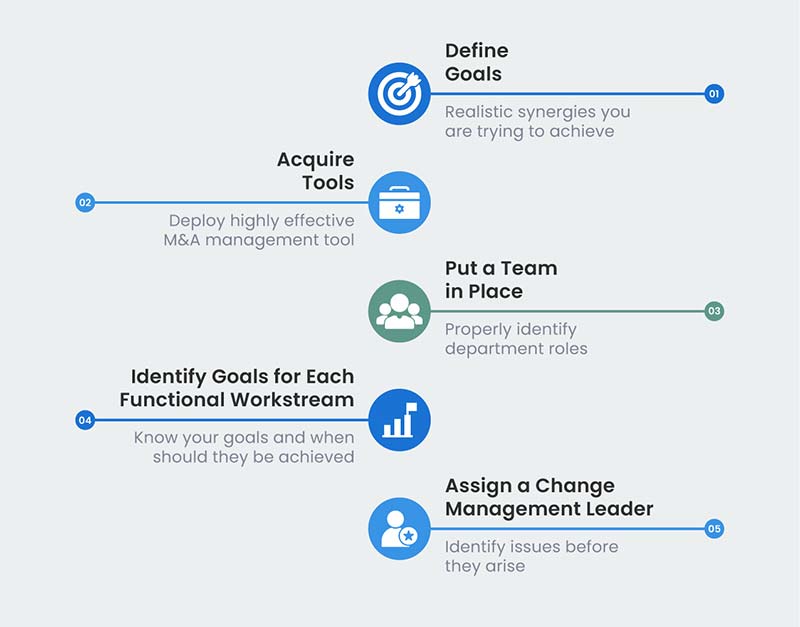 Integrating Companies After Acquisition: A Powerful Strategy