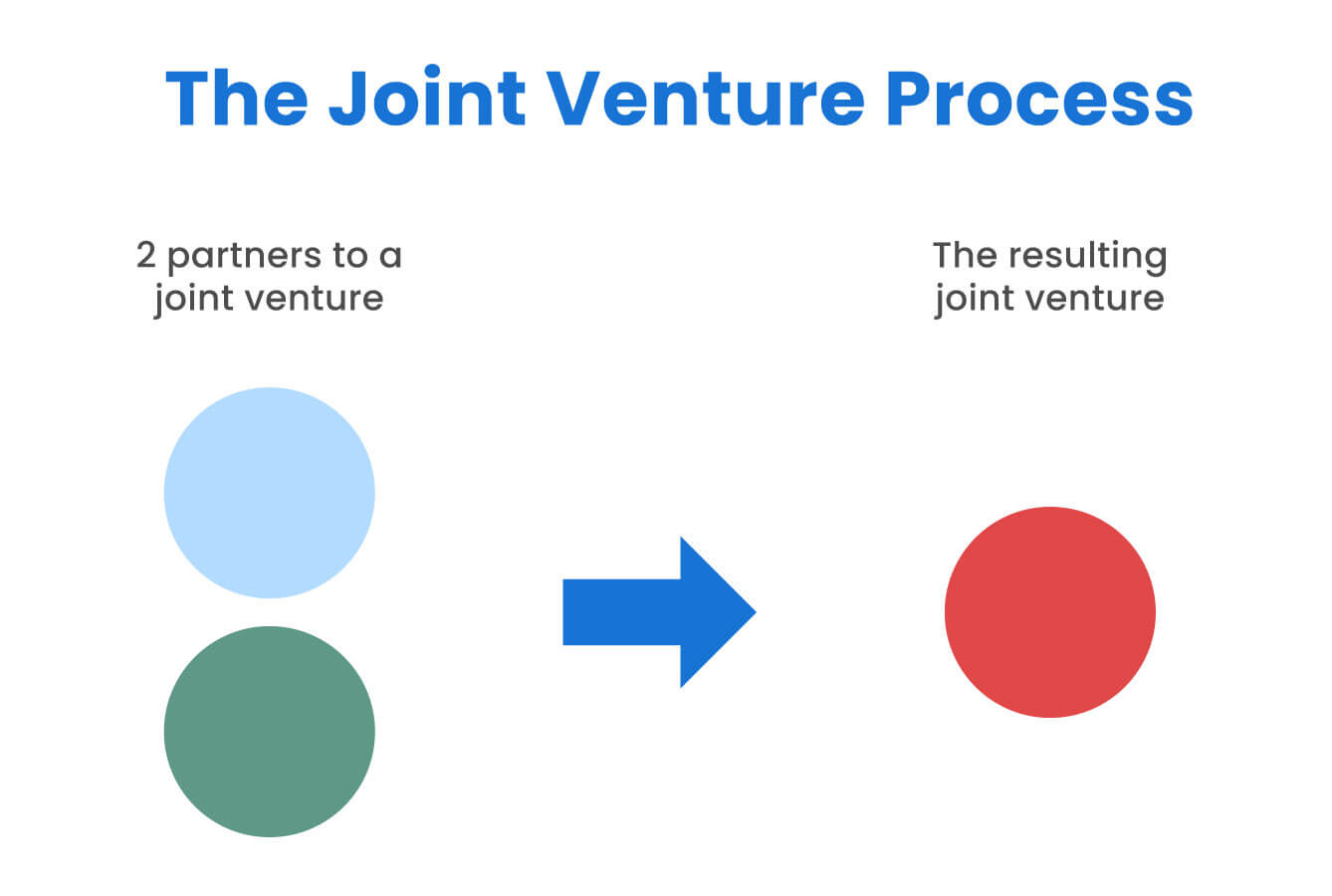 Difference Between Joint Venture, Mergers, and Acquisitions