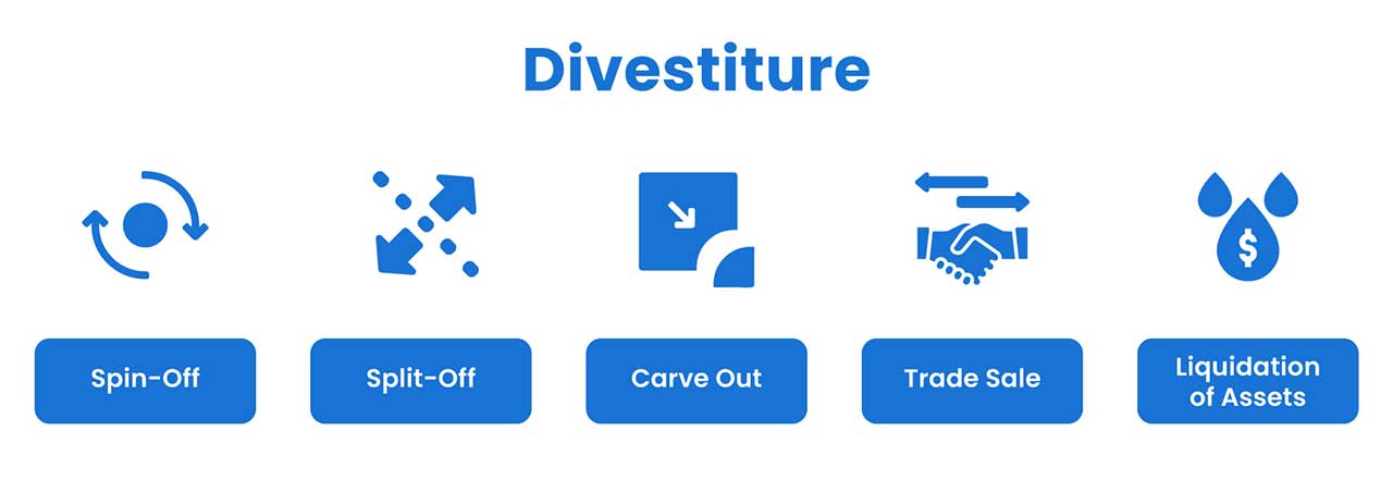 Divestiture | Meaning, Examples, Business Strategy, Playbook