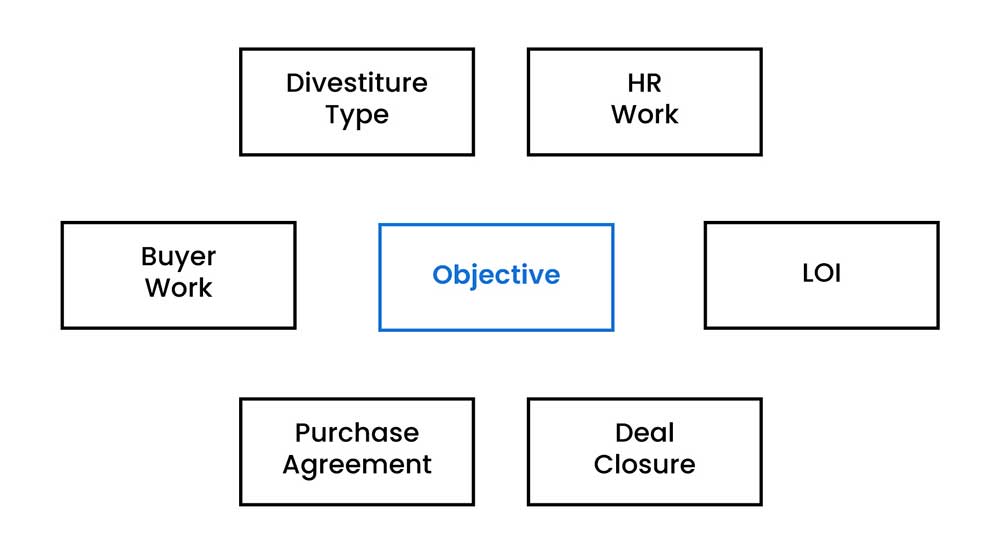 Divestiture | Meaning, Examples, Business Strategy, Playbook