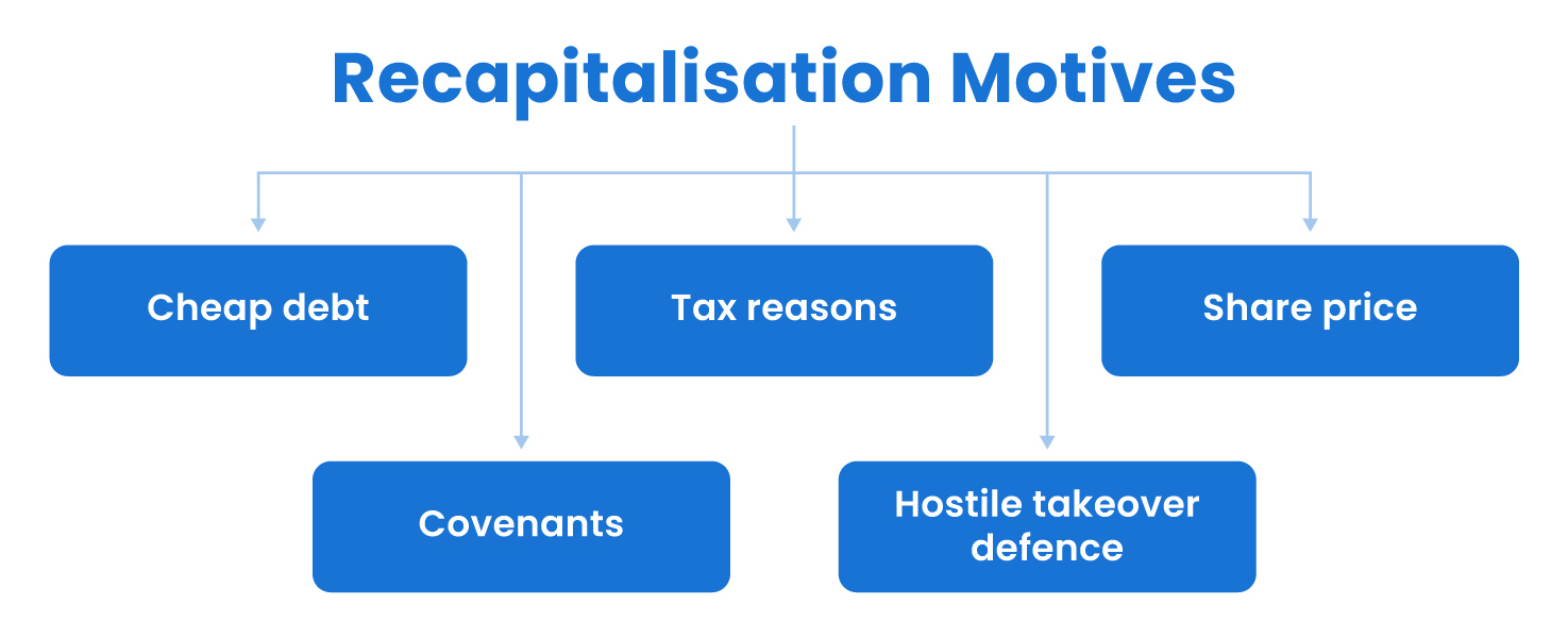 Recapitalization: Definition, Motives, Types (+ Example)