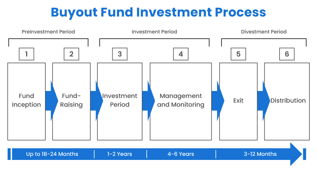 Buyout Fund: Definition, How it Works, Process