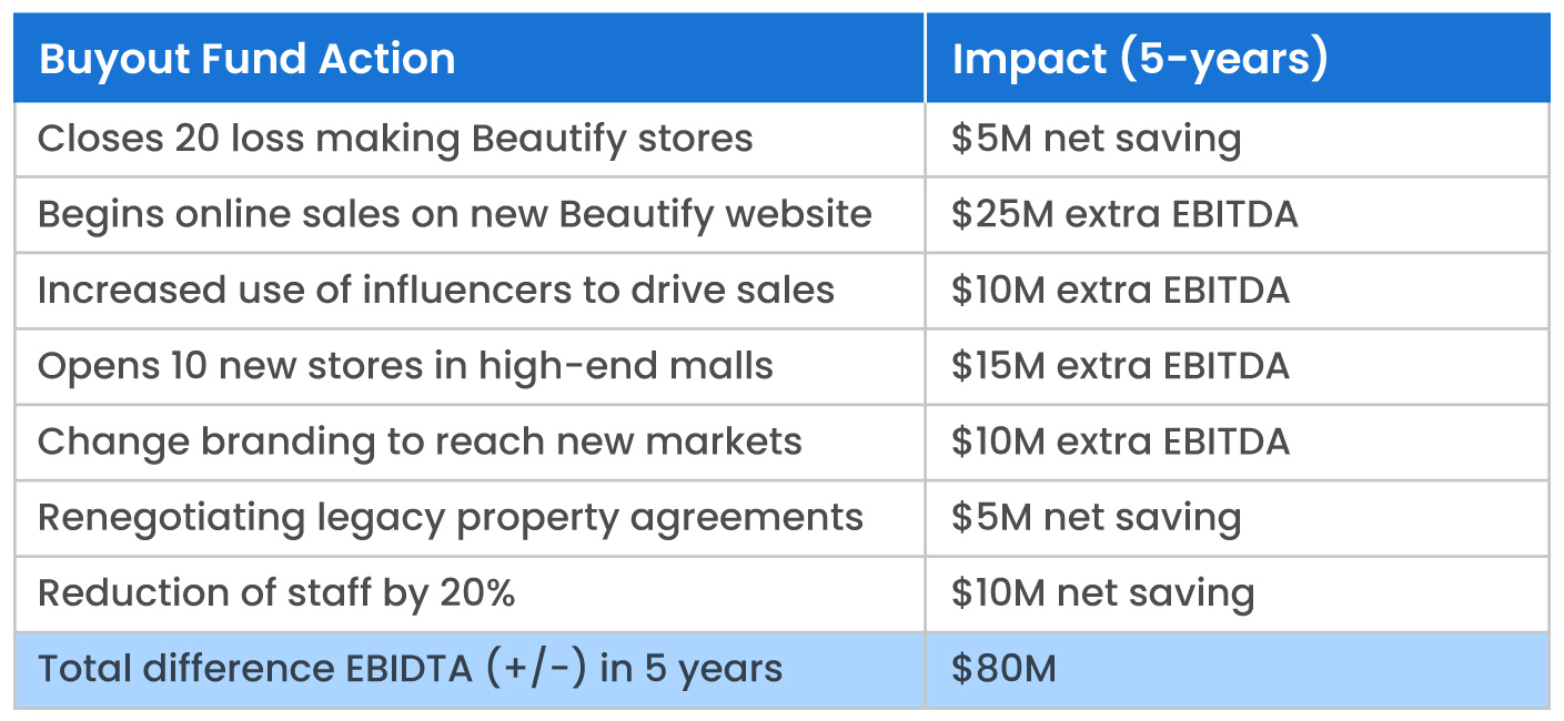 Buyout Fund: Definition, How it Works, Process