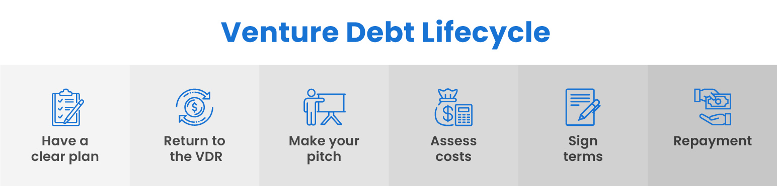 Venture Debt: A Guide to Venture Debt Financing (2023) Venture Debt: A Guide to Venture Debt Financing (2023)
