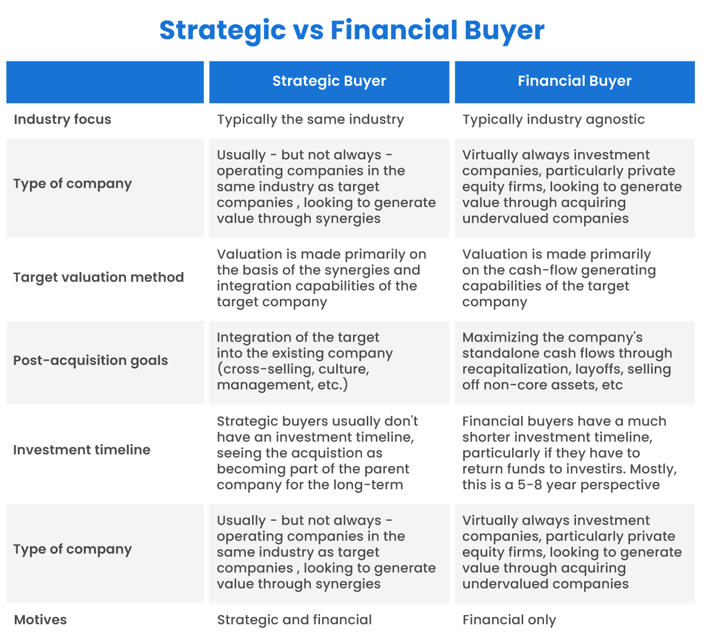 Strategic Buyer: Definition, Benefits, Comparison (+ Examples)