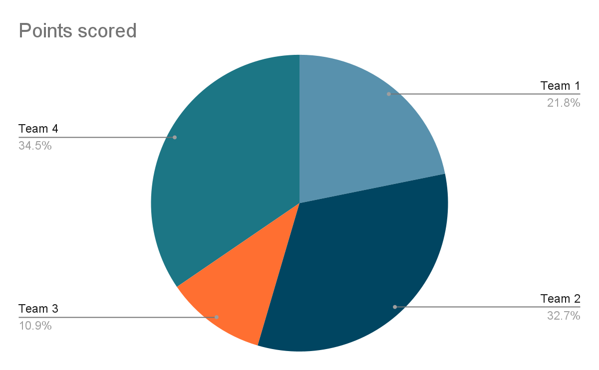 Commonly Used Charts in Reports You can Create Automatically With Windward