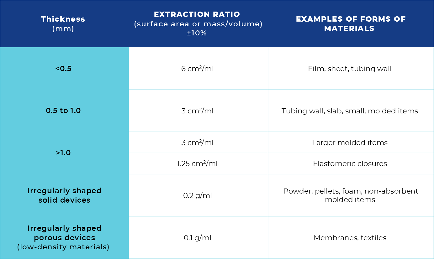 Tackling ISO 10993-12 Biocompatibility