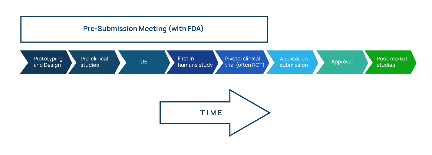 Navigating the Pre-Market Approval Application Process for Your Class ...