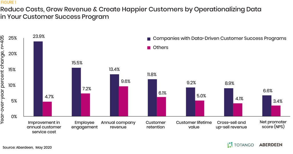 Why is Customer Success Important? - Totango