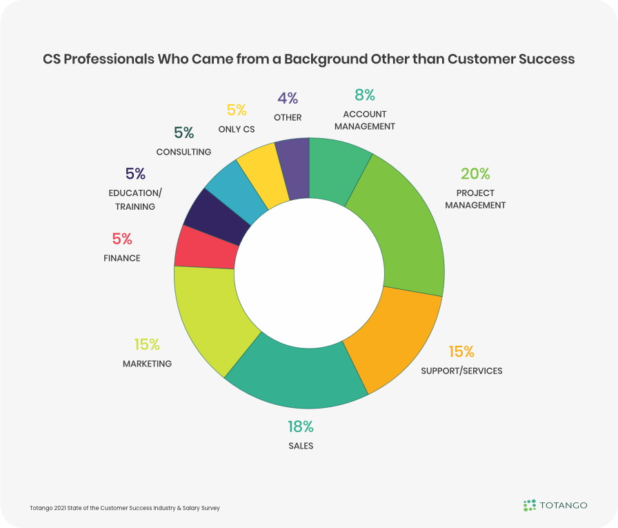 Customer Success Industry Trends & Reports - Totango
