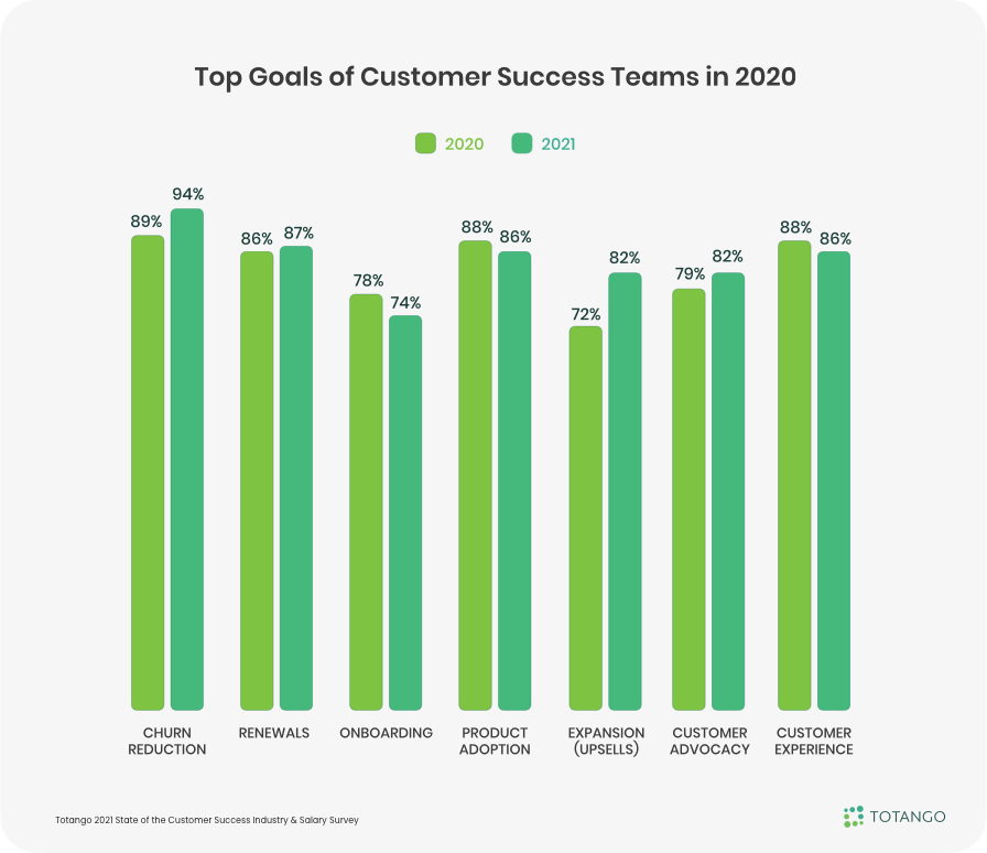 Customer Success Industry Trends & Reports - Totango