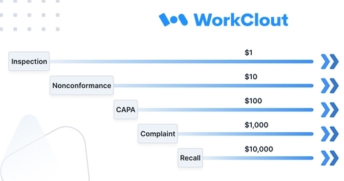 WorkClout - 1-10-100 Rule: Cost of Quality