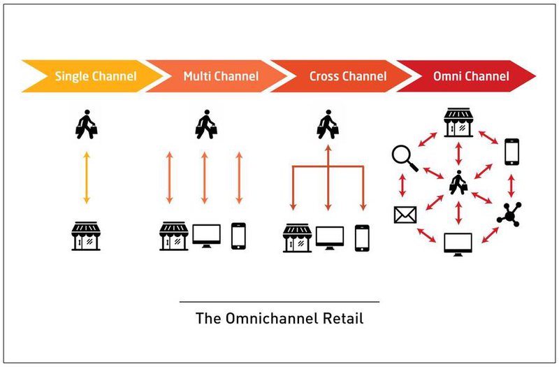 The Ultimate Guide To Omnichannel Analytics Mayple The Ultimate Guide To Omnichannel Analytics Mayple
