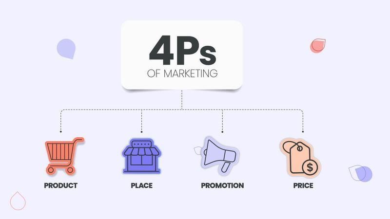 Marketing Mix: The 4Ps of Marketing and How to Use Them Effectively ...