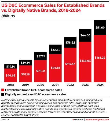 Digitally Native Vertical Brands (DNVBs): Everything You Need To Know | Mayple