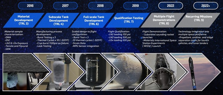 Infinite Composites: Type V tanks for space, hydrogen, automotive and more