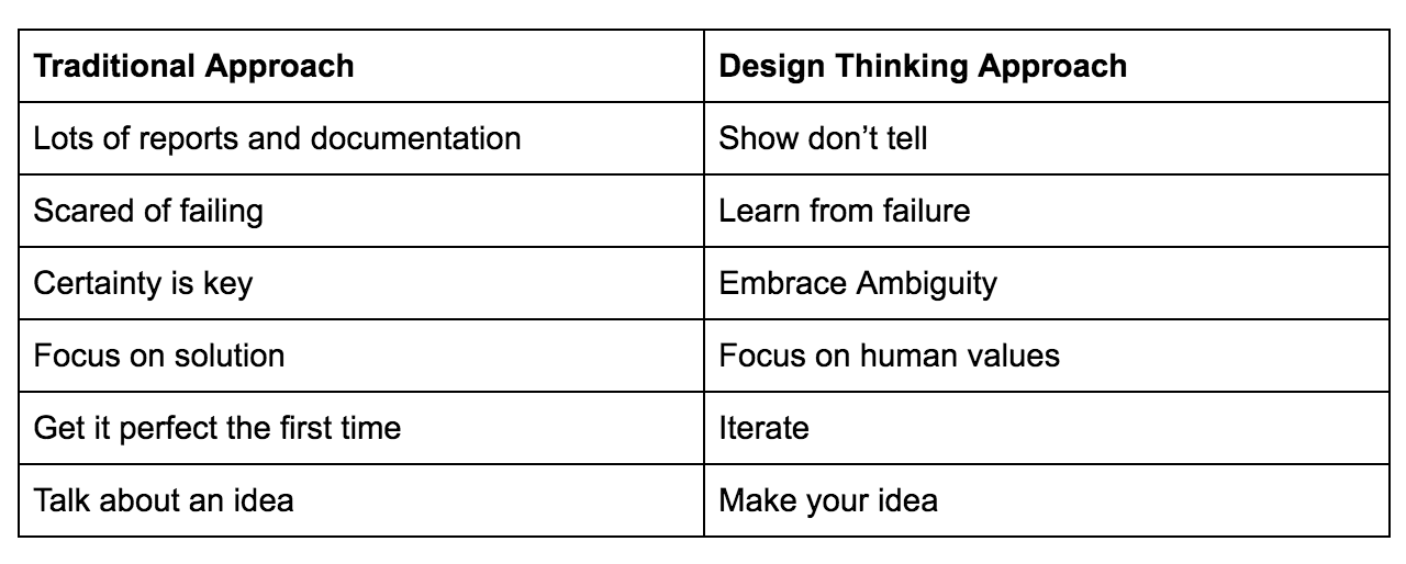 How Design Thinking Works