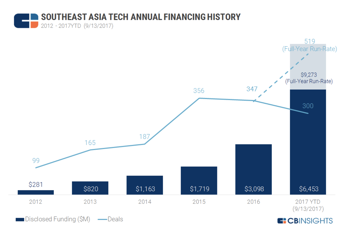 10 Startups in Southeast Asia You Should Know About