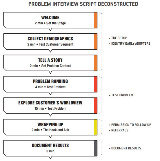 How to Conduct a Problem Interview