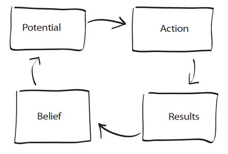 The 4 Ps of Innovation and Entrepreneurship
