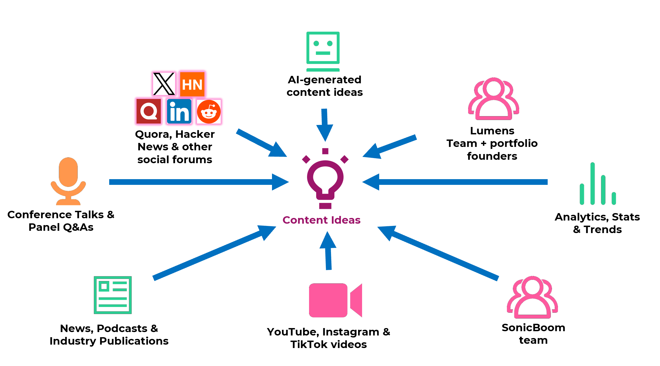 The Ultimate Guide to Content Marketing for Venture Capital Firms