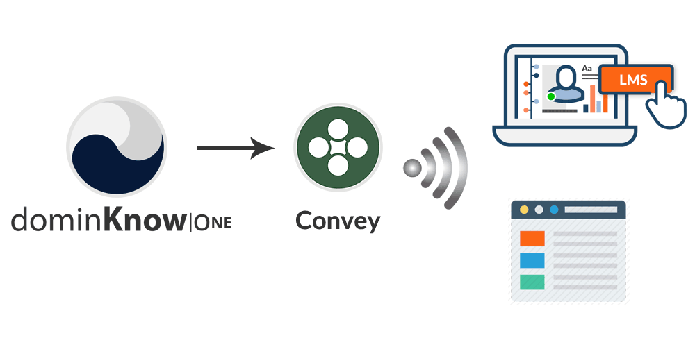 Use dominKnow to Publish eLearning Course to SCORM, xAPI, AICC, Web, Print - dominKnow