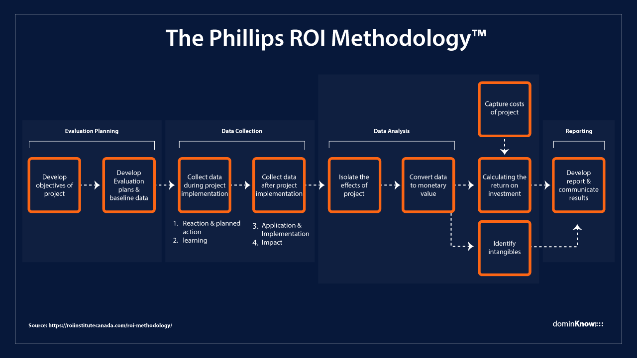 eLearning ROI: How to Evaluate the Success of an eLearning Project