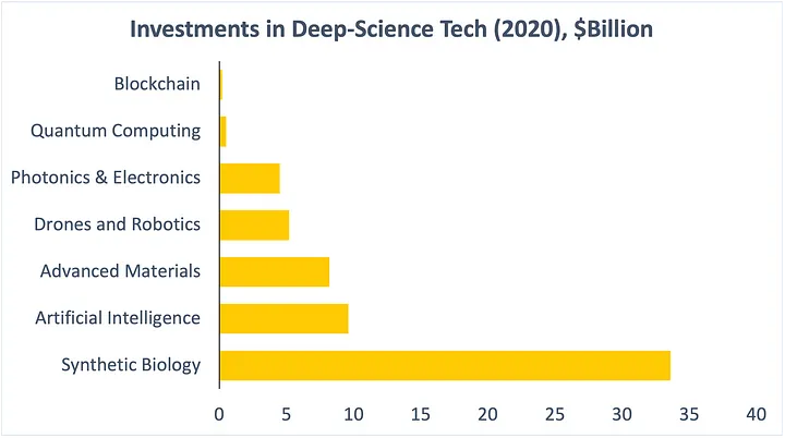 Sci-Fi to Reality- The World of Deep Tech
