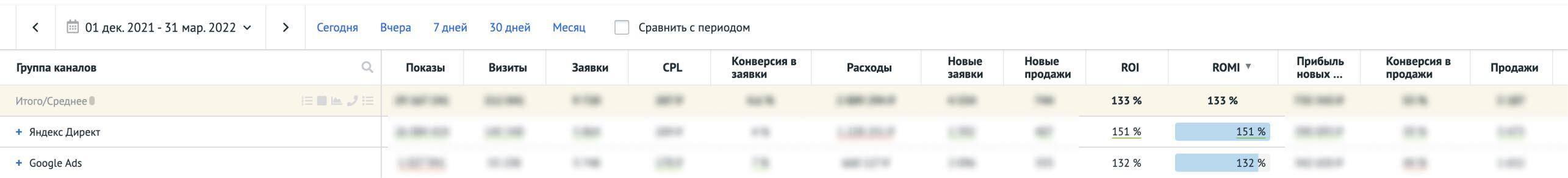 ROI: что это такое и как посчитать