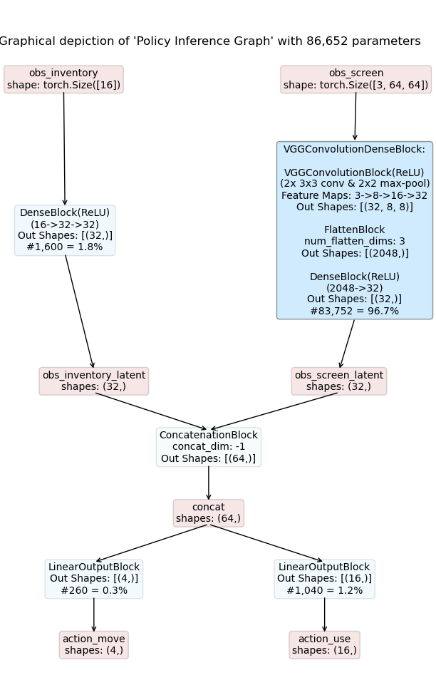 Maze: Applied Reinforcement Learning for Real-World Problems