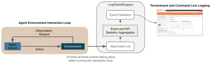 Maze: Applied Reinforcement Learning for Real-World Problems