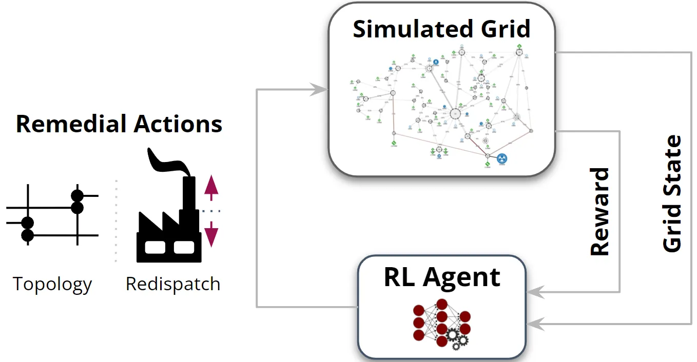 AI for Power Grid Optimization