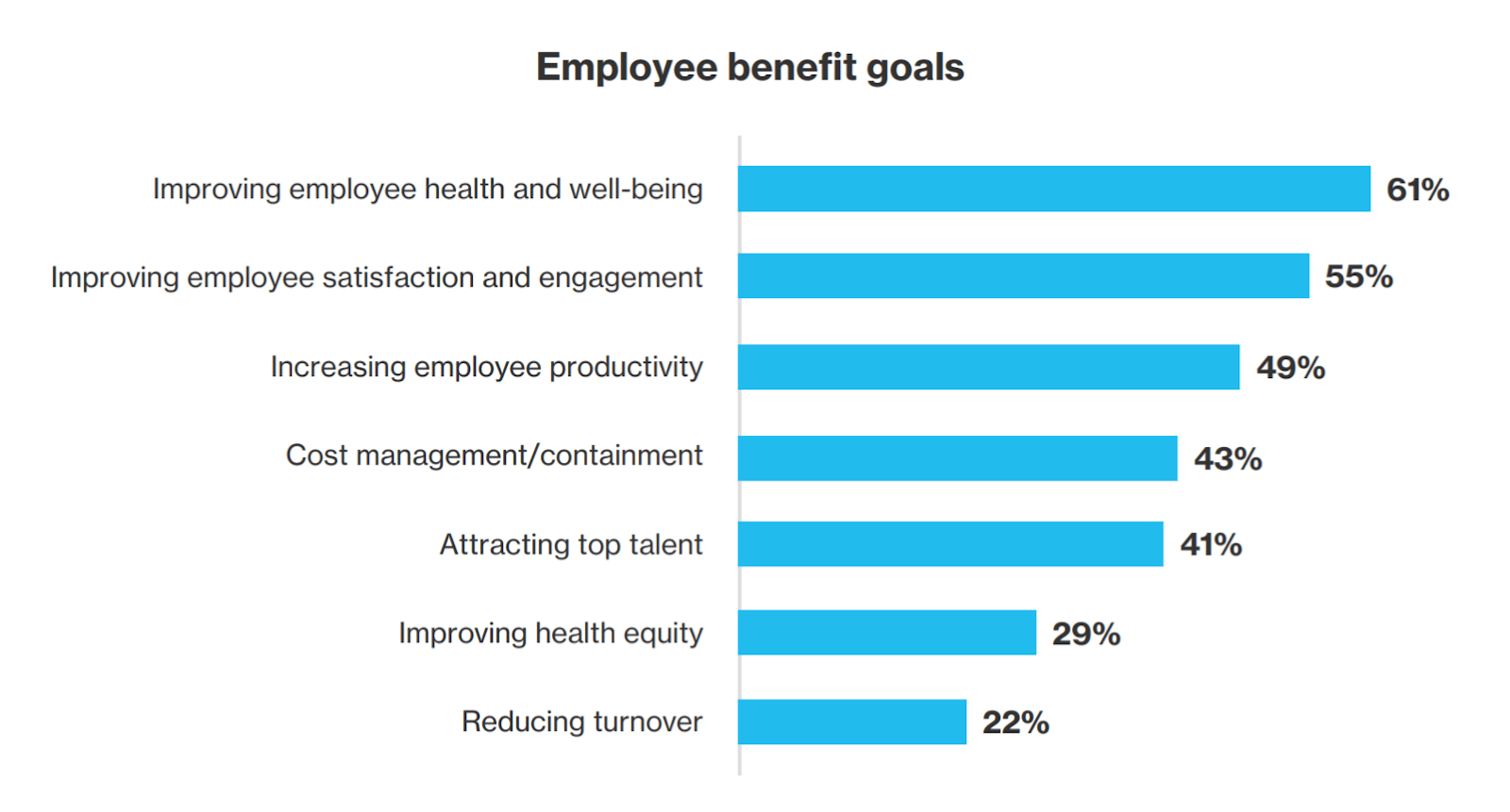 New Research Reveals the 2021 Goals and Priorities of Benefits Leaders