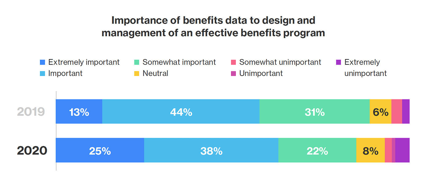 New Research Findings: Benefits Data (and Advisors) are Driving 2021 ...