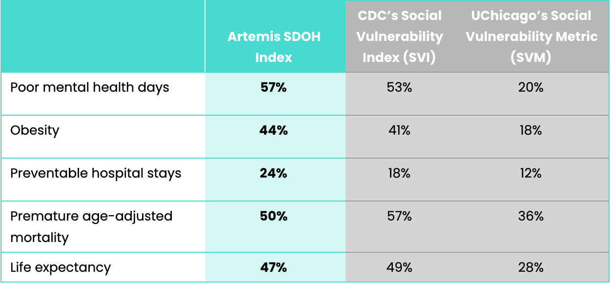 Not All SDOH Indices are Created Equal