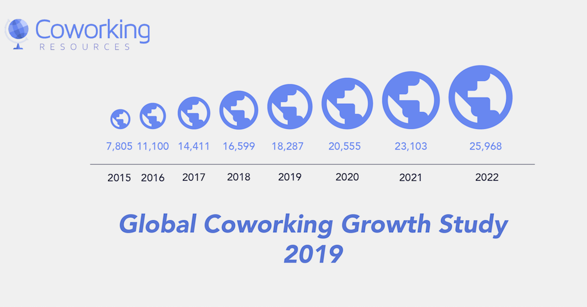 Global Coworking Growth Study | Forecast and Statistics 2019